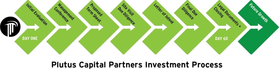 Overview - Plutus Capital Partners